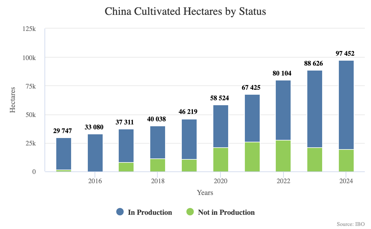 Highlight from the IBO Report: China’s Blueberry Industry Expands as ...